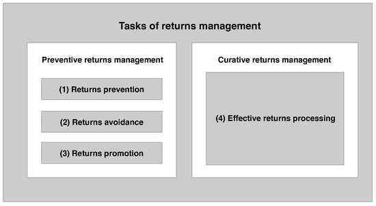 Logistics | Free Full-Text | Investigating Returns Management across E ...