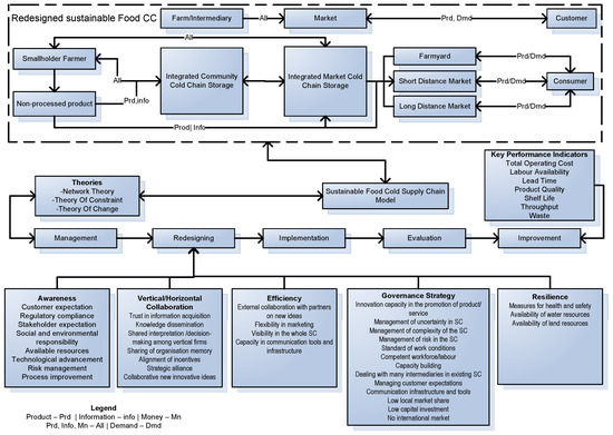 Logistics | Free Full-Text | Simulation Model for a Sustainable Food ...