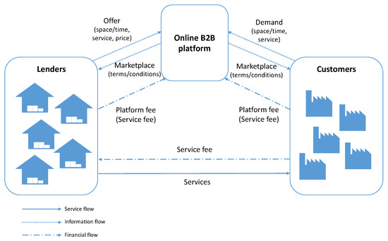 On-Demand Warehousing Platforms: Evolution and Trend Analysis of an ...