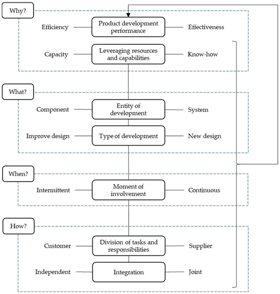 Conceptualization of Supplier Involvement in Product Development Based ...