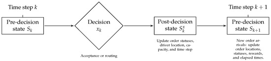 Optimizing a Dynamic Vehicle Routing Problem with Deep Reinforcement Learning: Analyzing State ...