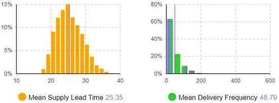 Exploring More Sustainable Offshore Logistics Scenarios Using Shared ...