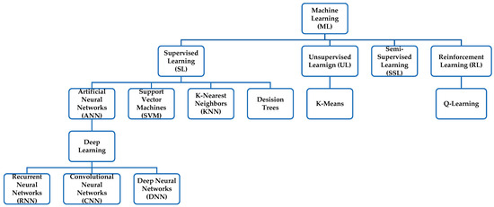Leveraging Machine Learning for Advancing Circular Supply Chains: A Systematic Literature Review