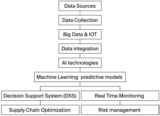 Enhancing Supply Chain Resilience Through Artificial Intelligence ...