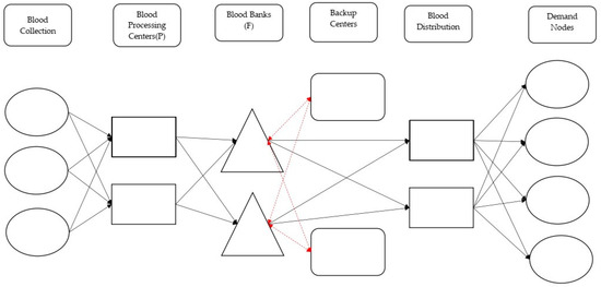 An Integrated Supply Chain Model for Predicting Demand and Supply and ...