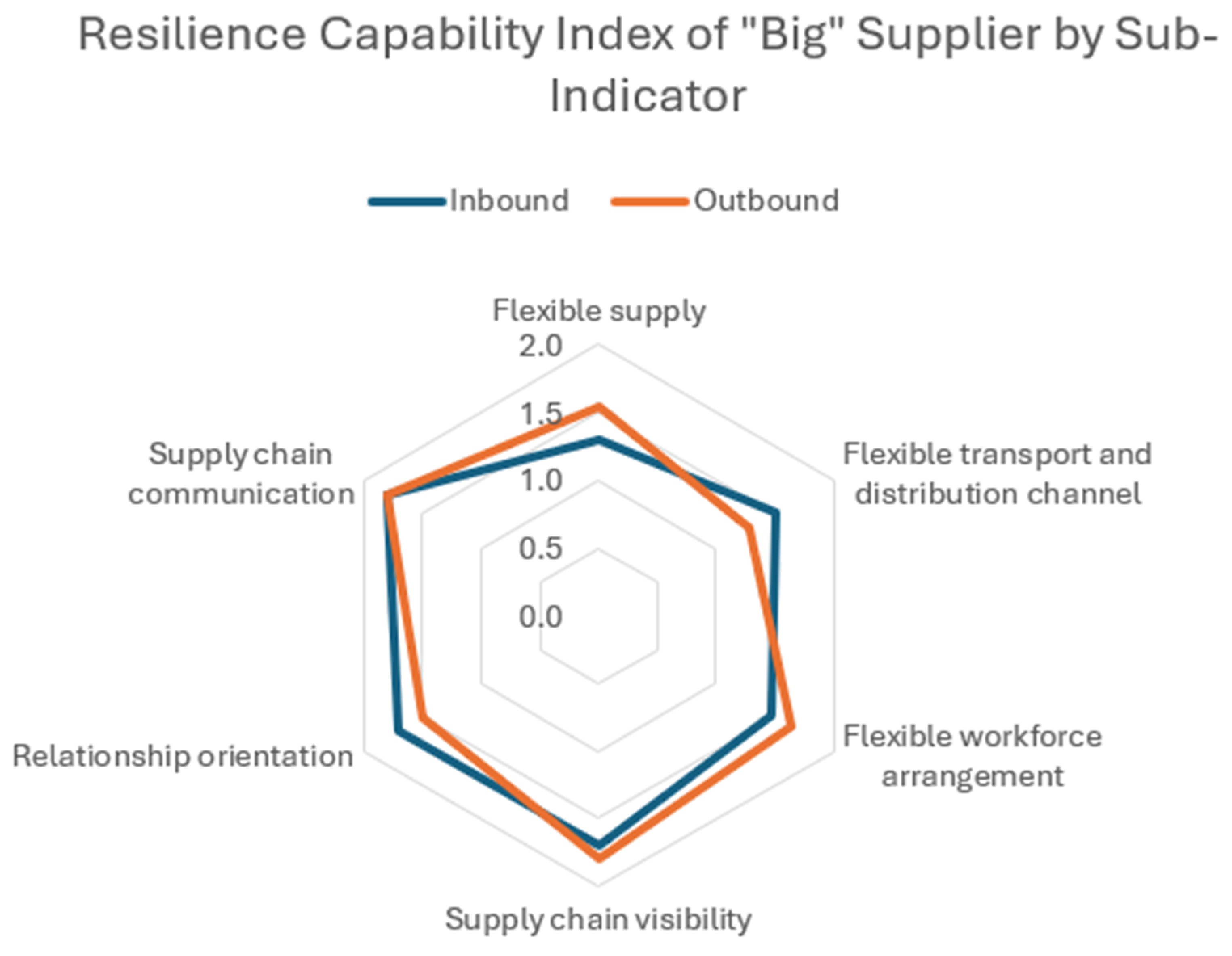 Assessing Supply Chain Resilience to Mitigate Disruption: The Focus on ...