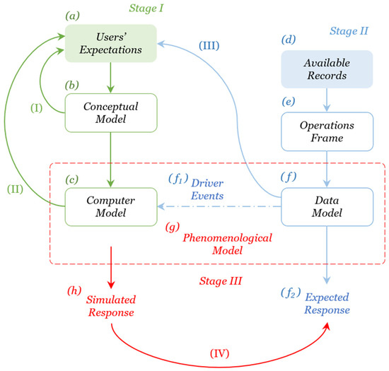 A Validation Framework for Bulk Distribution Logistics Simulation Models