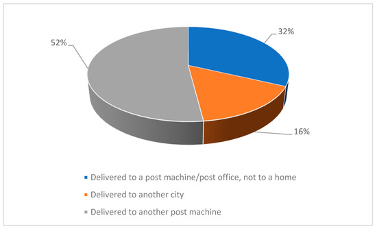 Analysis of Parcel Delivery Issues at ‘State Parcel Company’: An ...