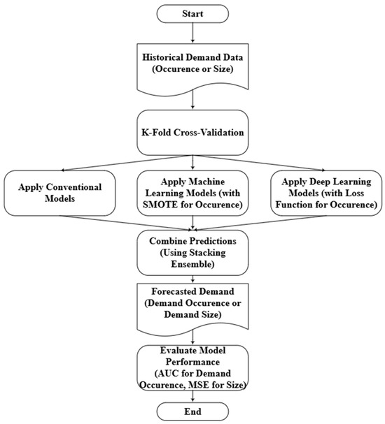 Enhancing Intermittent Spare Part Demand Forecasting: A Novel Ensemble ...