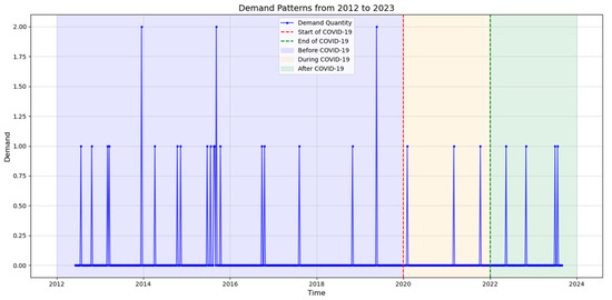 Enhancing Intermittent Spare Part Demand Forecasting: A Novel Ensemble ...