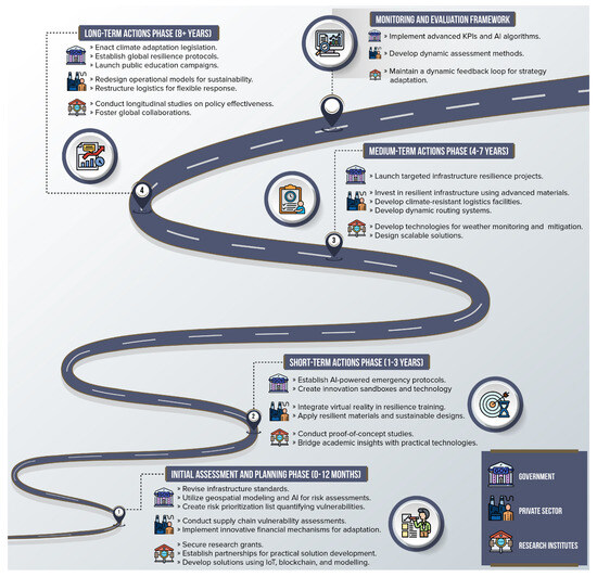 Weather-Related Disruptions in Transportation and Logistics: A ...