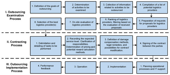New Dimensions in the Study of Outsourcing Logistics Services: The Role ...