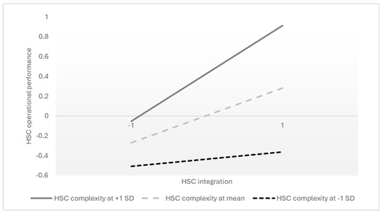 From Adopting Industry 4.0 Technologies to Improving Operational ...