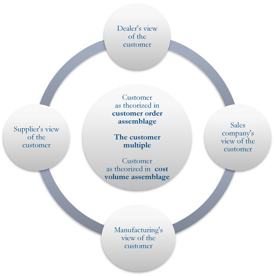 Who Is the Customer? On Multiple-Customer Representation in Supply Chains