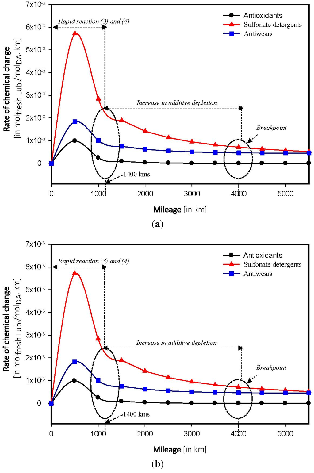 Lubricants | Free Full-Text | Modeling and Forecasting of Depletion of ...