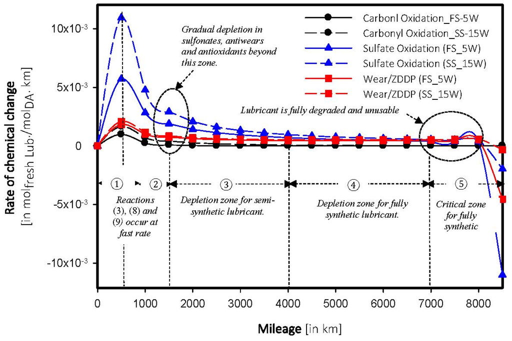 Modeling and Forecasting of Depletion of Additives in Car Engine Oils ...