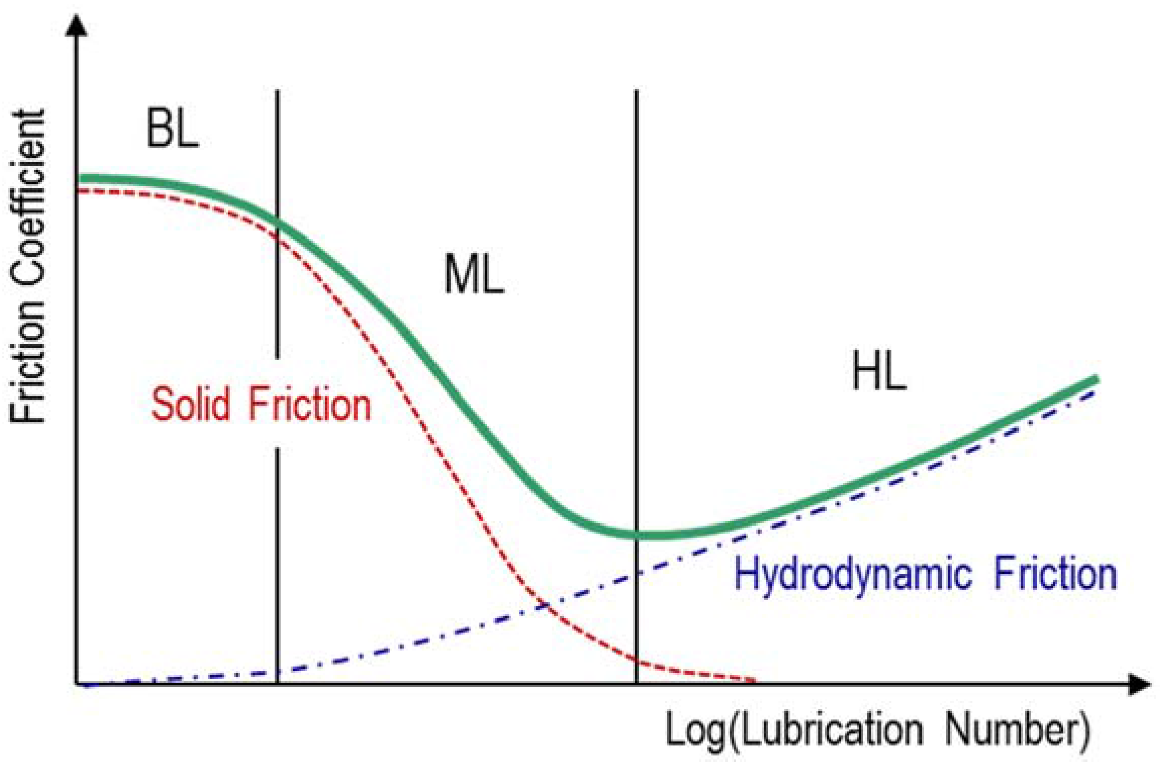 A Generic Friction Model for Radial Slider Bearing Simulation ...