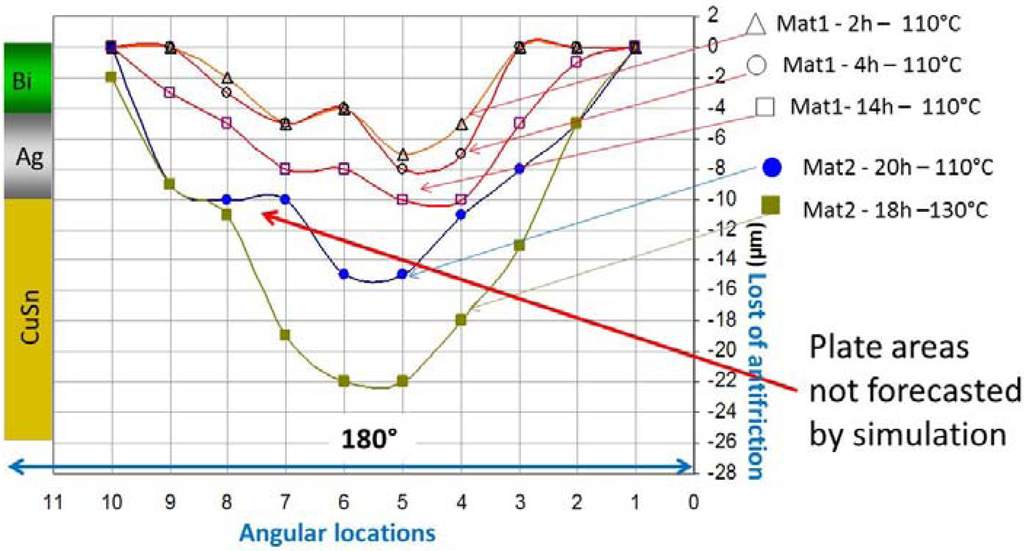 Friction Reduction and Reliability for Engines Bearings