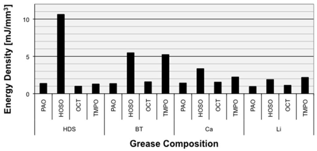 Influence of Base Oil Polarity on the Transient Shear Flow of ...