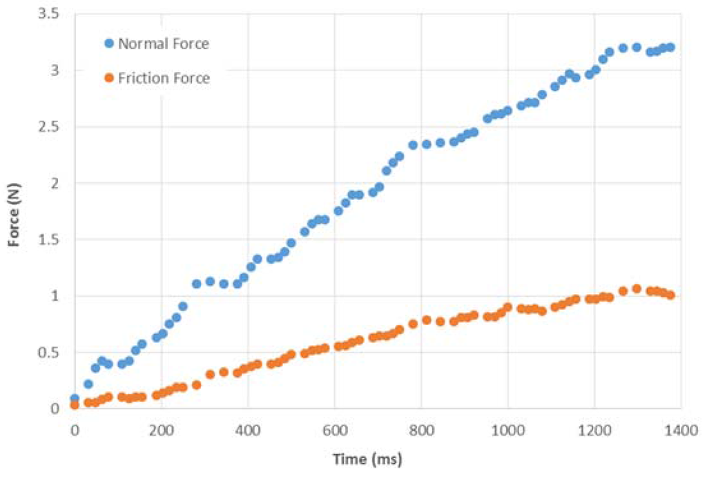 Friction of Human Skin against Different Fabrics for Medical Use