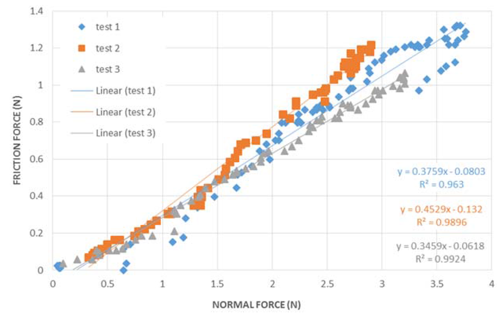 Friction of Human Skin against Different Fabrics for Medical Use