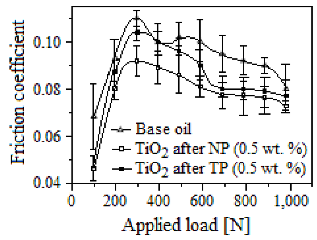 Tribological Properties of the Lubricant Containing Titanium Dioxide ...