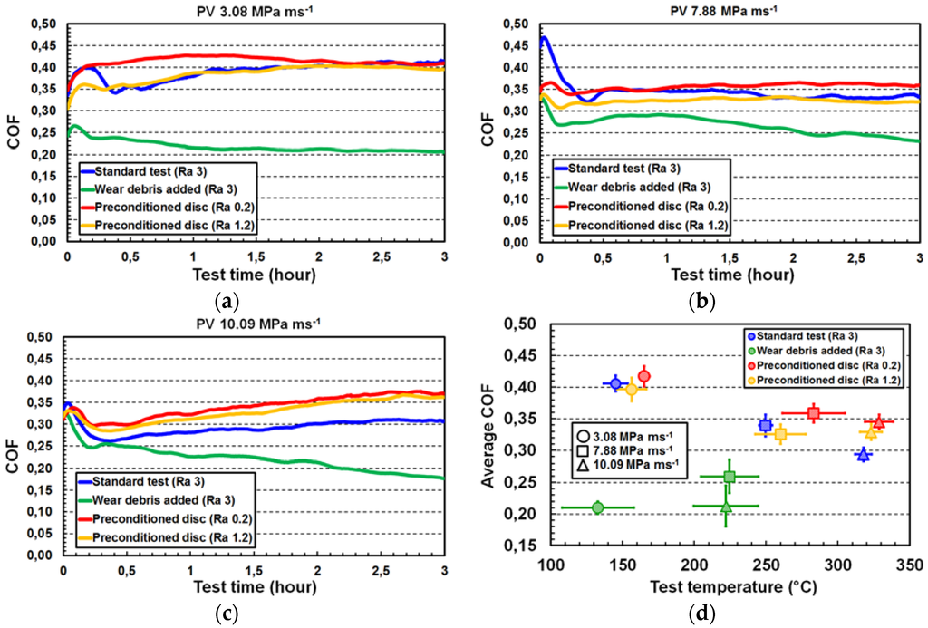 The Role of Counter-Face Roughness on the Tribological Performance of a ...