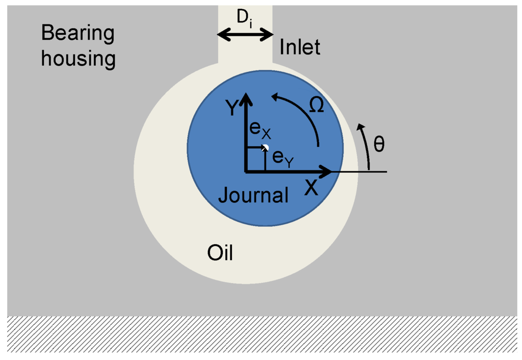Towards Accurate Prediction of Unbalance Response, Oil Whirl and Oil ...