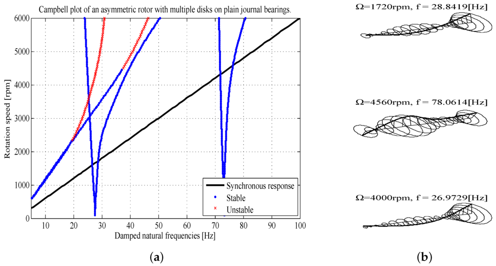 Towards Accurate Prediction of Unbalance Response, Oil Whirl and Oil ...