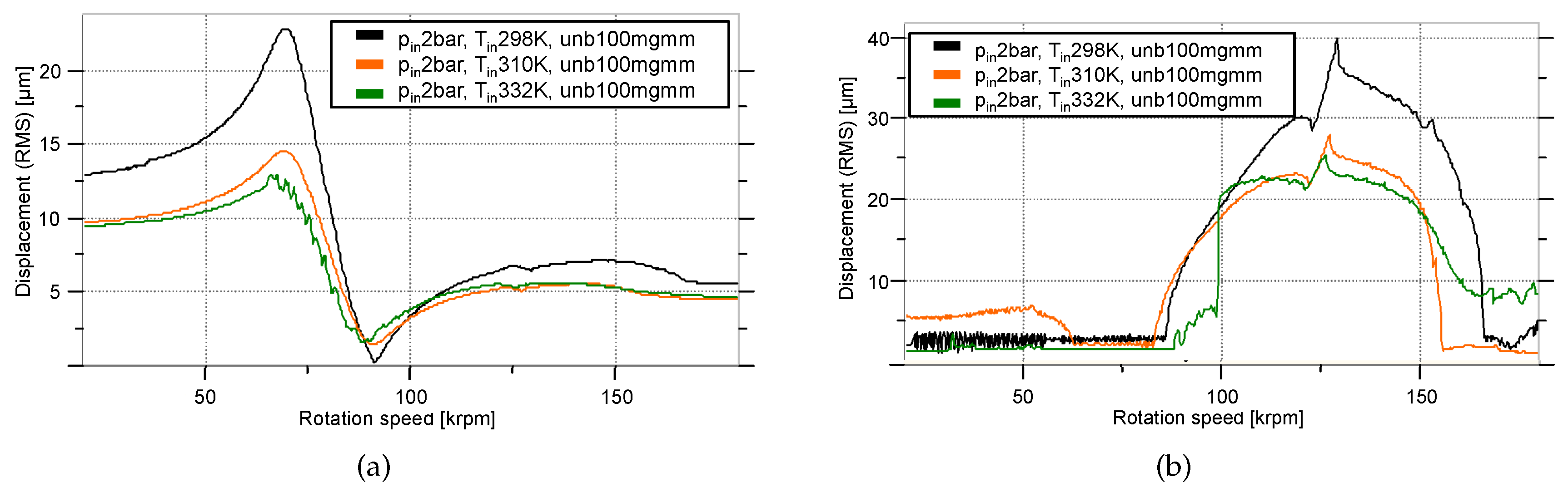 Rotordynamic and Friction Loss Measurements on a High Speed Laval Rotor ...