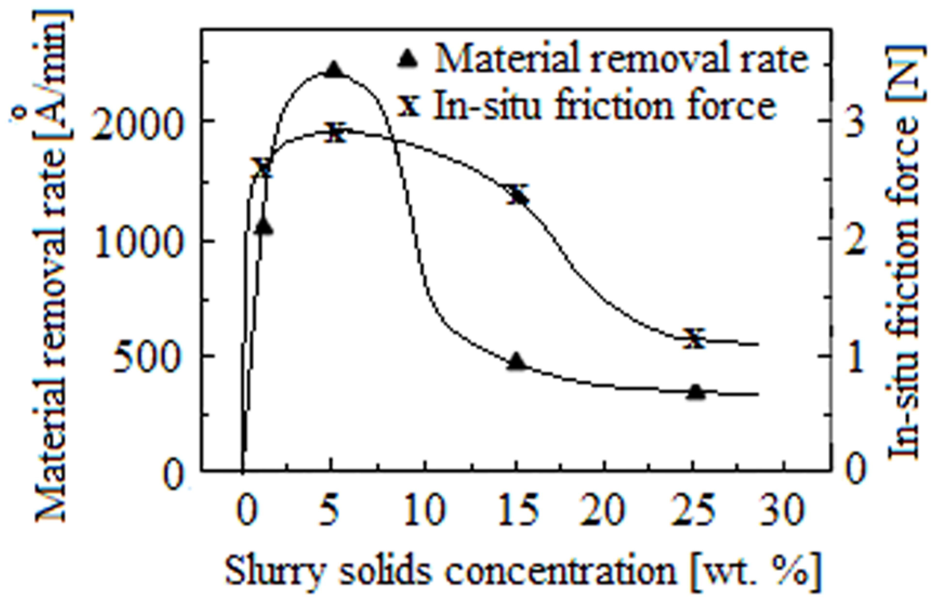 Chemical-Mechanical Impact of Nanoparticles and pH Effect of the Slurry ...