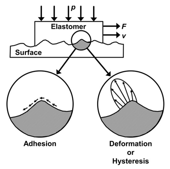 Reduction of the Adhesive Friction of Elastomers through Laser ...