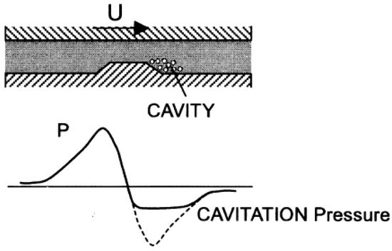 Lubricants Free Full Text Cfd Modeling Of The Effect Of Different Surface Texturing