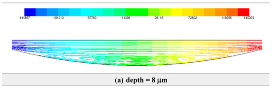 CFD Modeling of the Effect of Different Surface Texturing Geometries on the Frictional Behavior