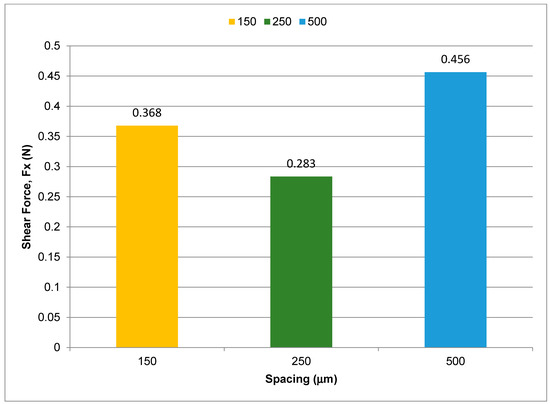 Lubricants Free Full Text Cfd Modeling Of The Effect Of Different Surface Texturing