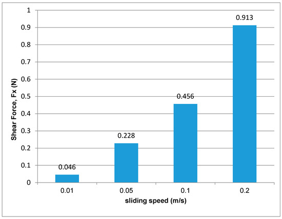 CFD Modeling of the Effect of Different Surface Texturing Geometries on the Frictional Behavior