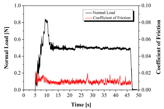 High-Speed Measurements of Steel–Ice Friction: Experiment vs. Calculation