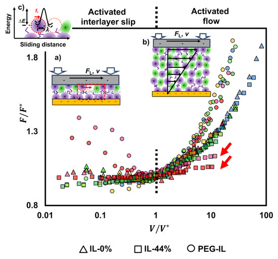 Molecular Mechanisms Underlying Lubrication by Ionic Liquids: Activated Slip and Flow