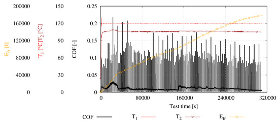 Lubricants | Free Full-Text | Evaluation of Wear Phenomena of Journal ...