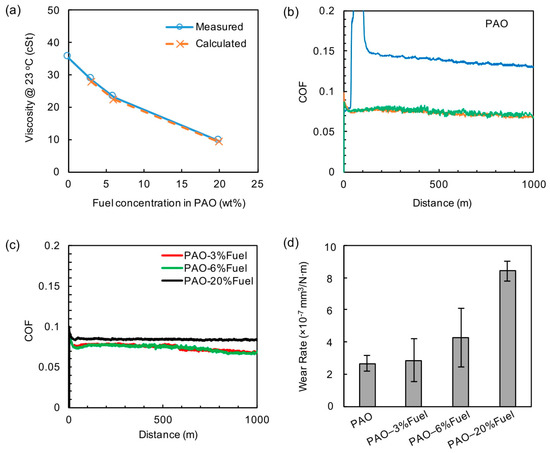 Impact of Fuel Contents on Tribological Performance of PAO Base Oil and ...