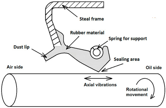 Effect of Shaft Surface Roughness on the Performance of Radial Lip Seals