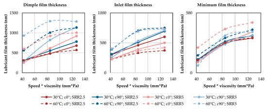 On the Temperature and Lubricant Film Thickness Distribution in EHL ...