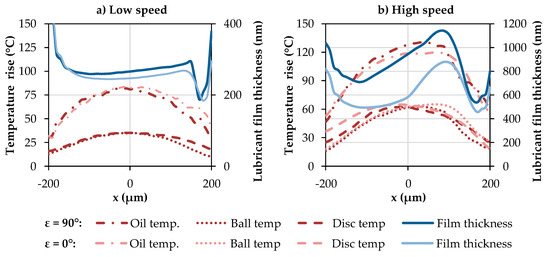 On the Temperature and Lubricant Film Thickness Distribution in EHL ...