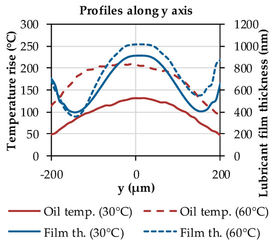 On the Temperature and Lubricant Film Thickness Distribution in EHL ...
