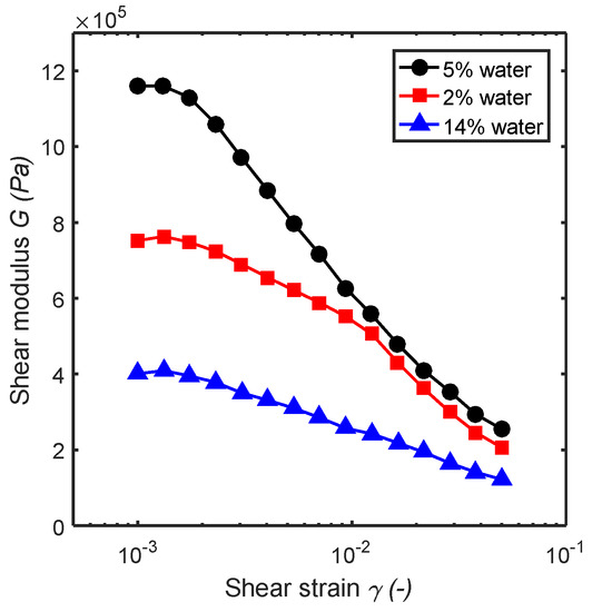 Linear and Nonlinear Viscoelastic Modulus of Rubber