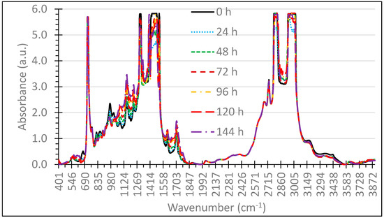 Absorption Wavebands for Discriminating Oxidation Time of Engine Oil as ...