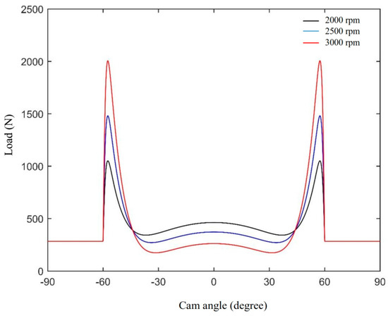Lubrication Analyses of Cam and Flat-Faced Follower