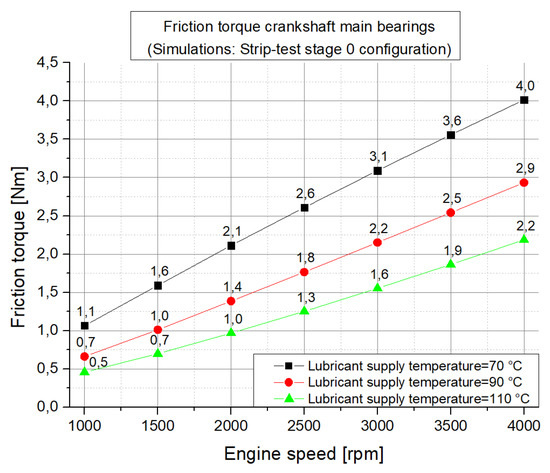 Lubricants | Free Full-Text | Investigations of the Friction Losses of ...
