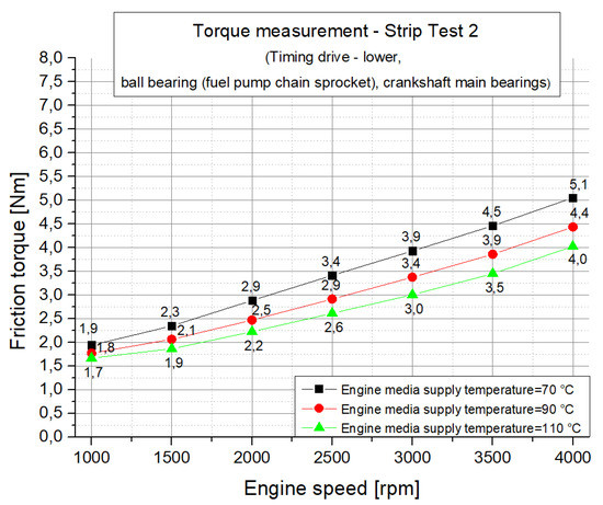 Lubricants | Free Full-Text | Investigations of the Friction Losses of ...