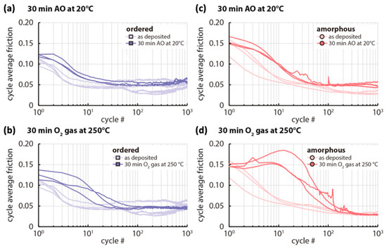 Solid Lubrication with MoS2: A Review